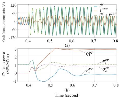 A Phase A Fault Currents At Fault Locations I M Are Fault Currents Download Scientific