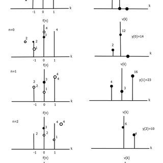 The Sequences F N And G N Shown In A Are Graphically Convolved In Download Scientific