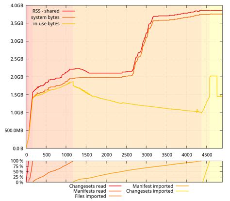 blog archive when the memory allocator works against you