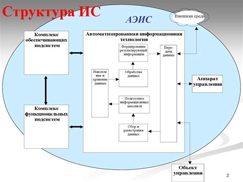 Структура информационной системы Особенности проектирования АЭИС презентация онлайн