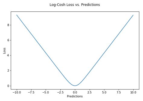 5 Regression Loss Functions All Machine Learners Should Know Fritz Ai