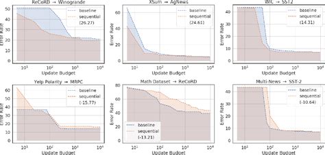 Figure 1 From Towards Robust And Efficient Continual Language Learning