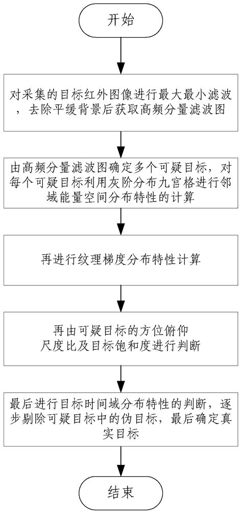 Infrared Weak Small Target Detection Method Based On Space Time Characteristics Eureka Patsnap