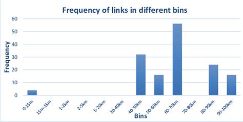 Frequency Of Links In Different Bins For Starlink Phase 1 Version 3 Download Scientific Diagram