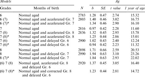 Unstandardized Regression Coefficients Standard Errors And T Values