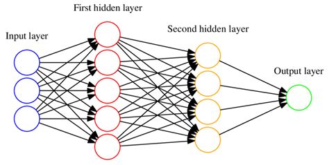 1 multilayer perceptron with two hidden layers and one output neuron