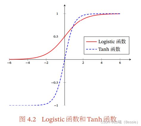 【神经网络与深度学习】各种激活函数 前馈神经网络理论 ① S型激活函数 ② Relu函数 ③ Swish函数 ④ Gelu函数 ⑤ Maxout单元 Csdn博客