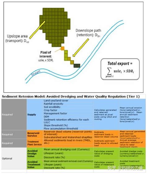 Arcgis空间数据处理、空间分析与制图；plus模型和invest模型的原理，参量提取与模型运行及结果分析；土地利用时空变化以及对生态系统服务的影响分析 知乎