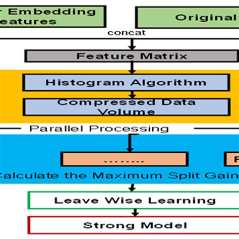 Flowchart Illustrating Essential Svm Model Establishment Phases Download Scientific Diagram