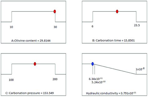 Desirability Ramp For Numerical Optimization For The Selected Goals For Download Scientific