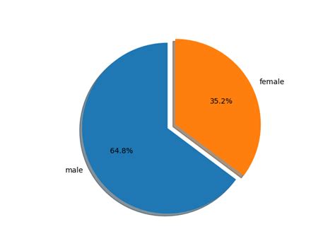 GitHub Basile Bron Titanic Data Analysis And Classification Survival Prediction The Passagers