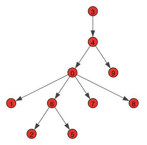 Graph How Can I Change The Direction Of Edges In Python Igraph Stack Overflow