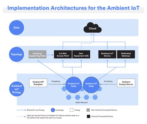 The Role Of Bluetooth Technology In The Ambient IoT Bluetooth Technology Website