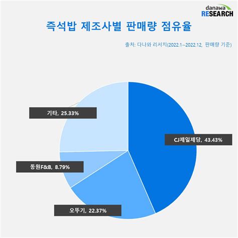 커머스 핫라인 커지는 즉석밥 시장 1인 가구 증가로 밥솥 관심도 늘어 전자신문
