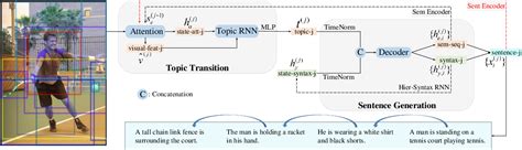 Figure 1 From Bypass Network For Semantics Driven Image Paragraph Captioning Semantic Scholar