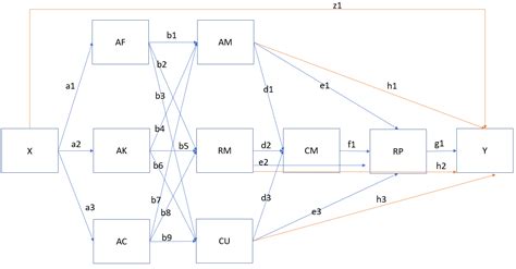 Structural Equation Modeling Serial Multiple Mediated Model In Lavaan
