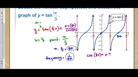 4 5 Example 1 Graph Horizontal Dilations Of The Tangent Function Youtube