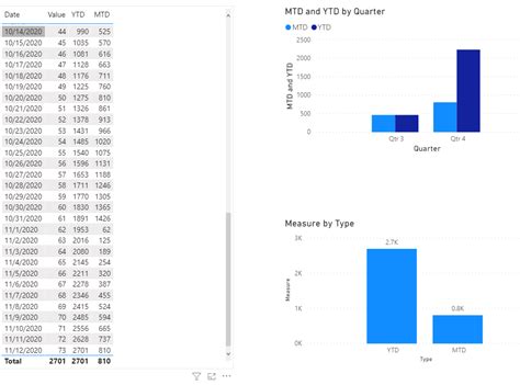 Solved Mtd Ytd Issue On Histogram Microsoft Fabric Community