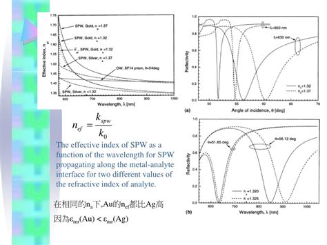 Ppt Spr Sensors Based On Multilayer Diffraction Gratings And Comparison With Prism Couplers