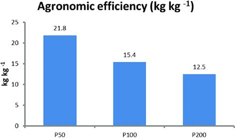 Agronomic Nutrient Use Efficiency Of Wheat Plant Ae Kg Grain Yield Kg
