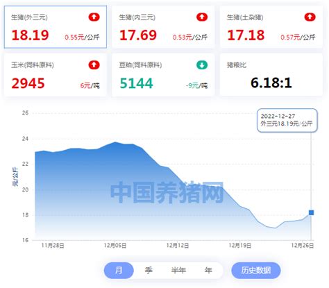 12月27日猪价：多省猪价大涨，最高日涨162元公斤！中国生猪全国