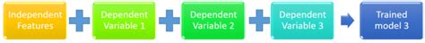 Chained Multi Output Regression Solution With Scikit Learn Towards