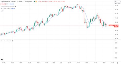 Fibonacci Moving Averages RSI Trading Strategy