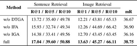 Table Iii From Direction Oriented Visualsemantic Embedding Model For