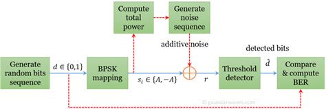 Bpsk Bit Error Rate Simulation In Python Matlab Gaussianwaves