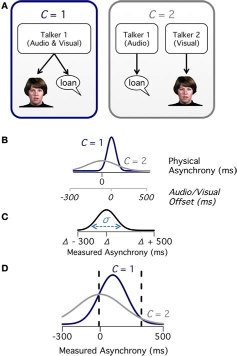 Causal Structure Of Audiovisual Speech A Causal Diagram For