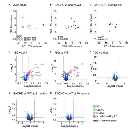 Limma Of Microarray Datasets Show The Most Pronounced Effect On Gene