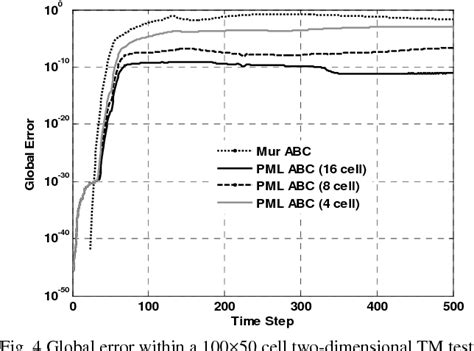 Figure 1 From Simulation Of The Finite Difference Time Domain In Two Dimension Semantic Scholar