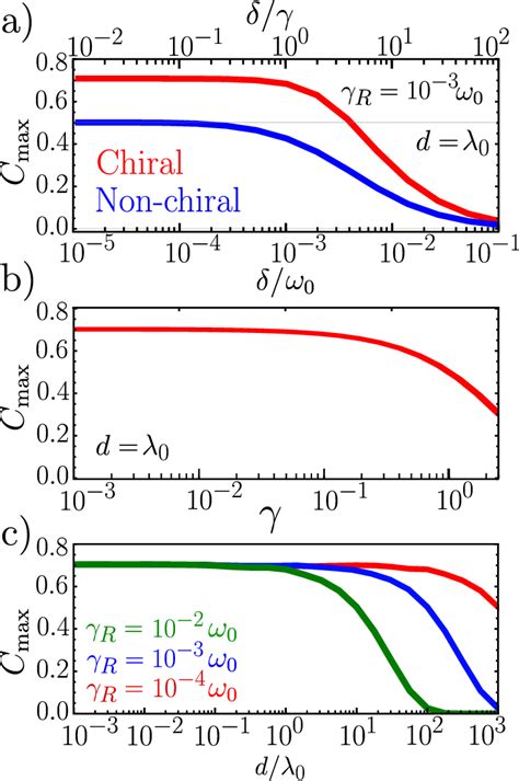 Maximum Concurrence Cmax As A Function Of The Various System Parameters
