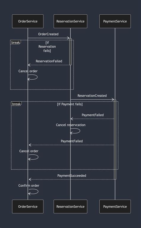 The Saga Pattern In Elixir