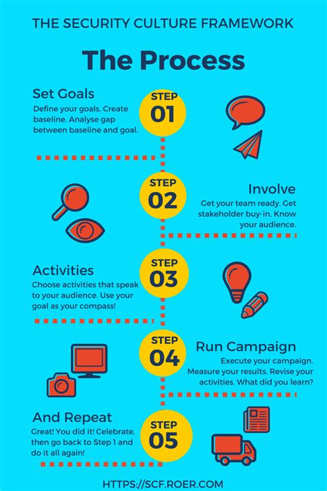 The Security Culture Framework Ecosystem By Kai Roer Security Traveling Entrepreneurship