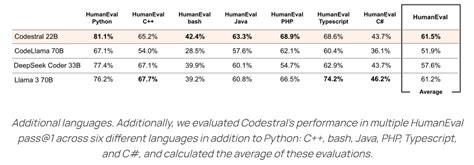 Mistral Ai Releases Codestral An Open Weight Generative Ai Model For Code Generation Tasks And