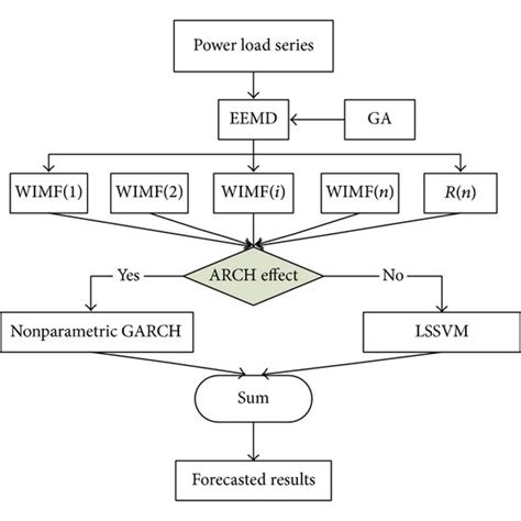 The Procedures Of Power Load Forecasting Using The Novel Hybrid Model Download Scientific Diagram