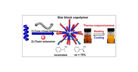 Facile Synthesis Of Optically Active And Thermoresponsive Star Block Copolymers Carrying Helical