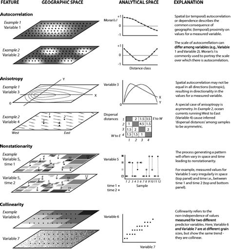 key concepts relevant to the properties of spatial and environmental
