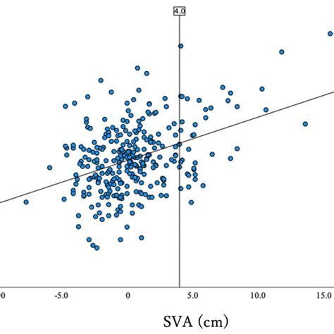 dot plot showing the correlation between sva and kf angle vertical