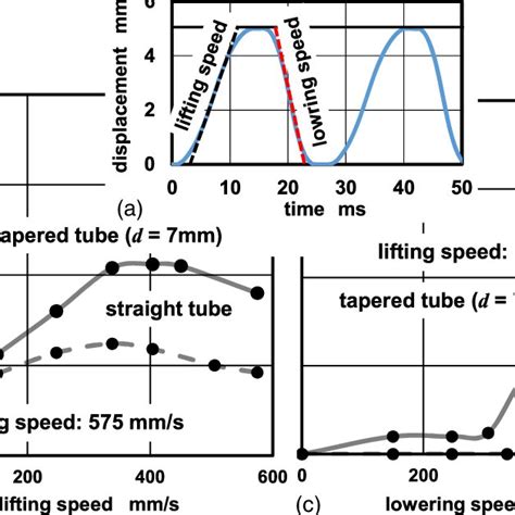 A Measured Waveform Of The Vertical Vibration B Measured Download Scientific Diagram