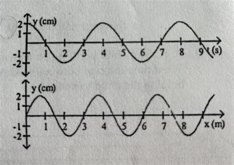 Solved Given Are The Graphs Of Displacement Vs Time And