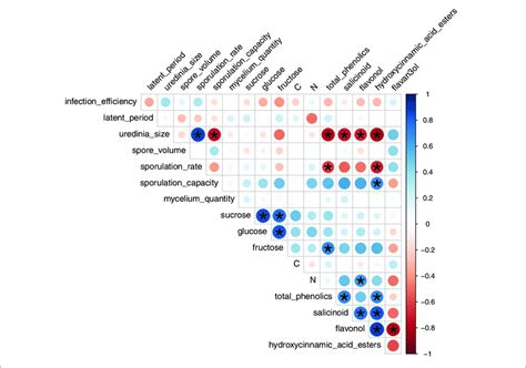 Pairwise Spearman Correlation Coefficients Between Leaf Chemical Download Scientific Diagram