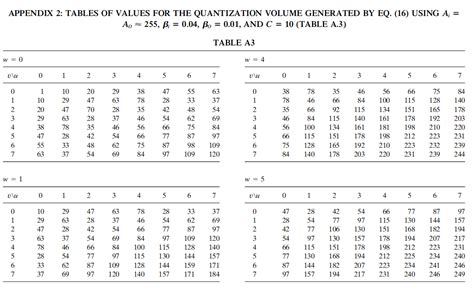 What Is Wrong With My 3d Dct Quantization Signal Processing Stack
