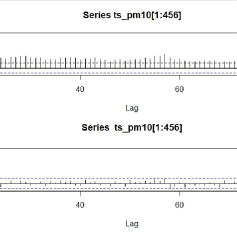 The Plots Of Auto Correlation Function ACF And Partial Auto