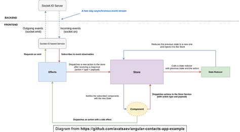 Github Avatsaevangular Contacts App Example Full Stack Angular Pwa