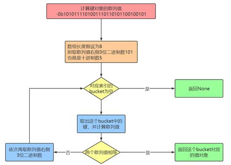 字典的核心底层原理 内存分析 存储键值对的过程 和查找值对象的过程（可以应用到未来工作的面试）字典在内存中是怎么存储的 Csdn博客