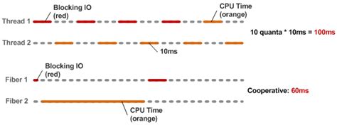 Ruby Fibers 101 Saeloun Blog