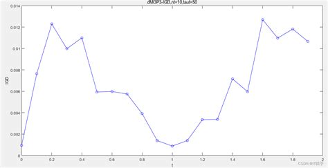 Cec2015：动态多目标野狗优化算法求解cec2015（提供完整matlab代码，含gd、igd、hv和sp评价指标）igd Hv Csdn博客