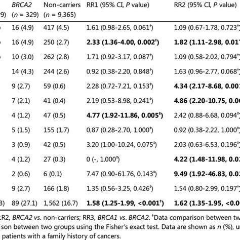 Cancer Risks In Male Relatives Of Germline Brca1 And Brca2 Pathogenic Download Scientific